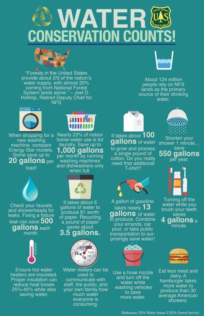 Water Conservation Counts – Harris County Utility District 15 | HCUD 15